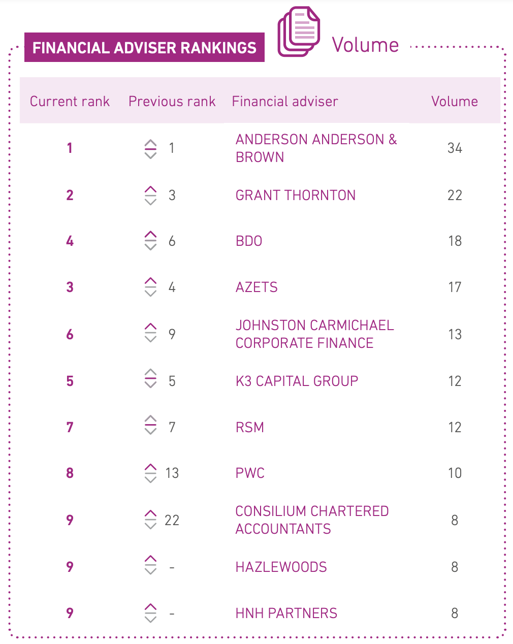 AAB tops Experian table with 34 deals | Scottish Financial News